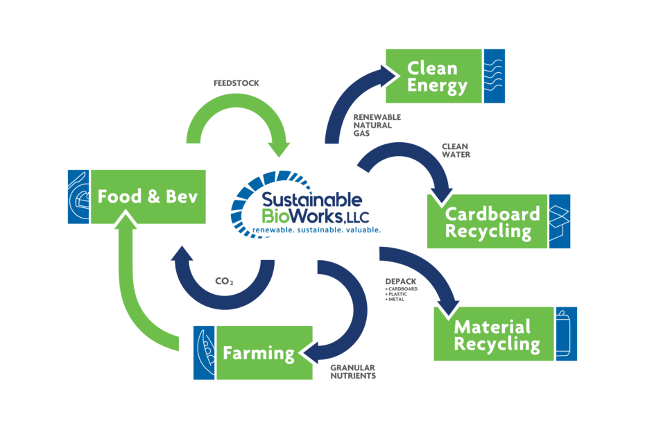 Sustainability-V3 – Sustainable BioWorks LLC.